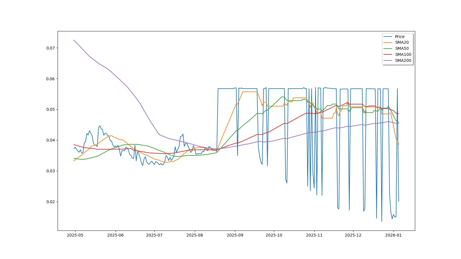 Bluzelle Simple Moving Averages