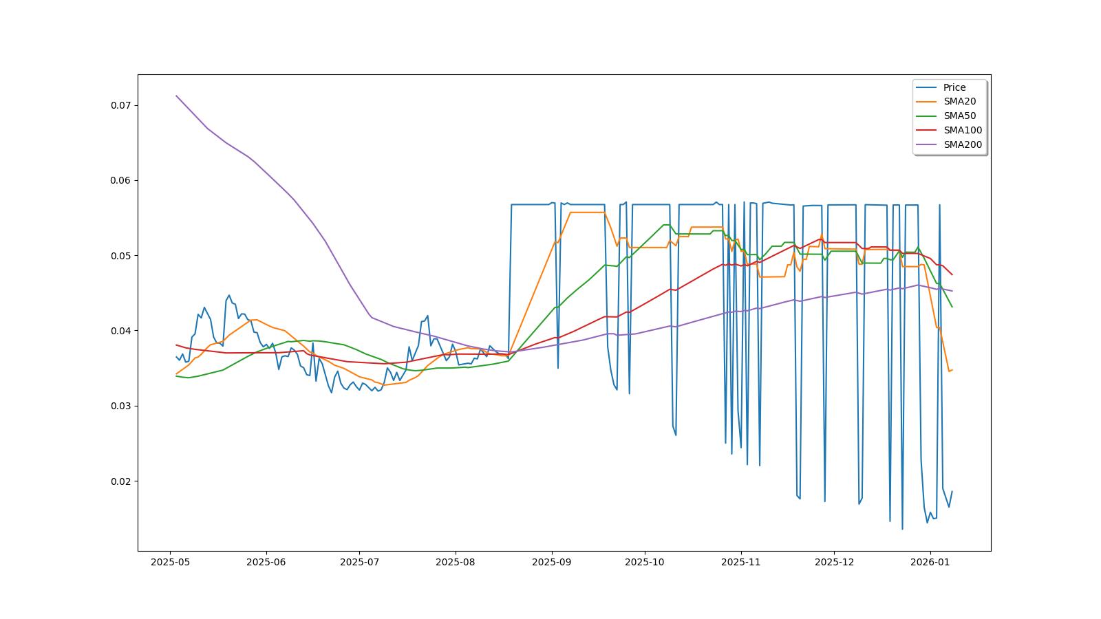 Bluzelle Simple Moving Averages