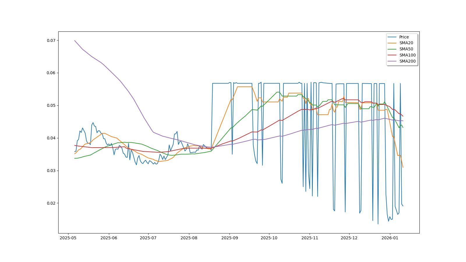 Bluzelle Simple Moving Averages