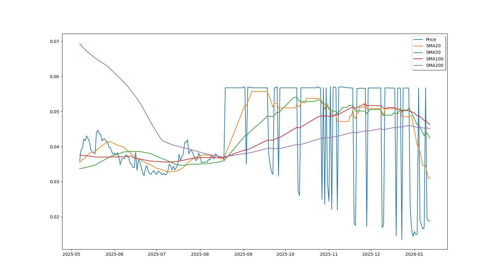 Bluzelle Simple Moving Averages