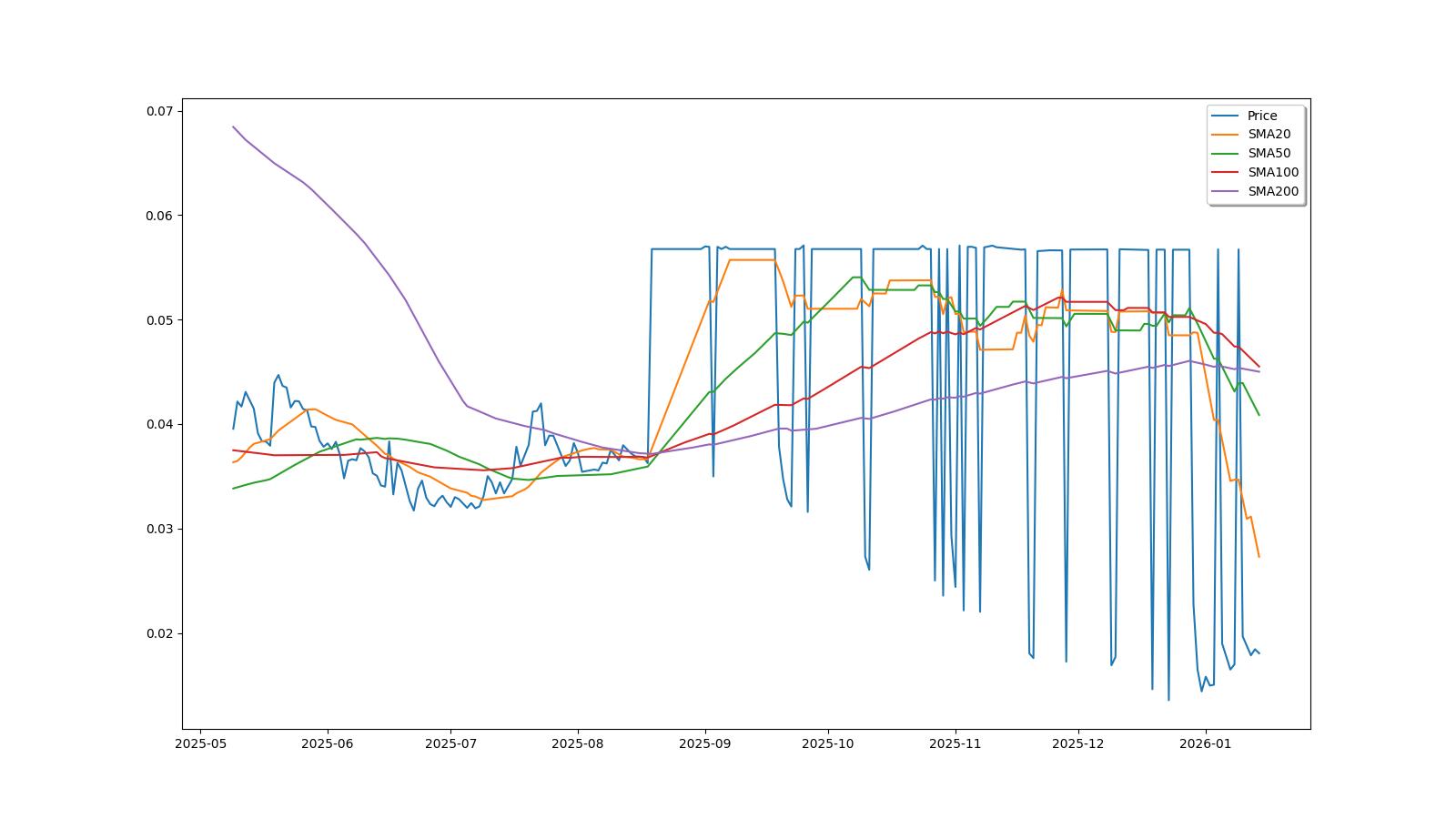 Bluzelle Simple Moving Averages