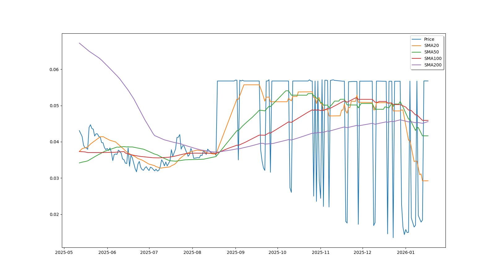 Bluzelle Simple Moving Averages