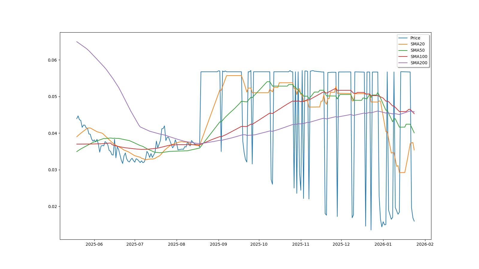 Bluzelle Simple Moving Averages
