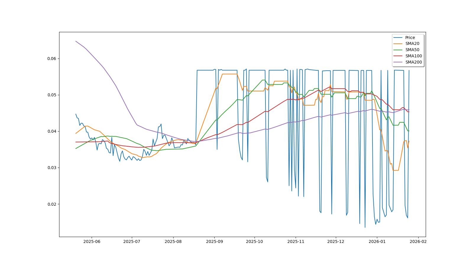 Bluzelle Simple Moving Averages
