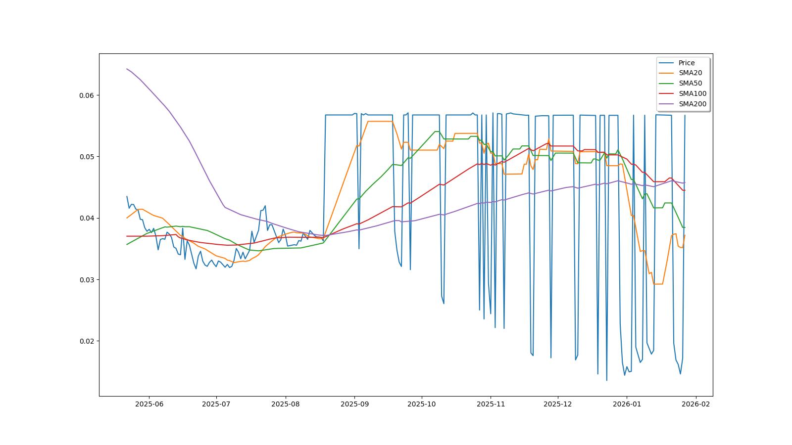 Bluzelle Simple Moving Averages