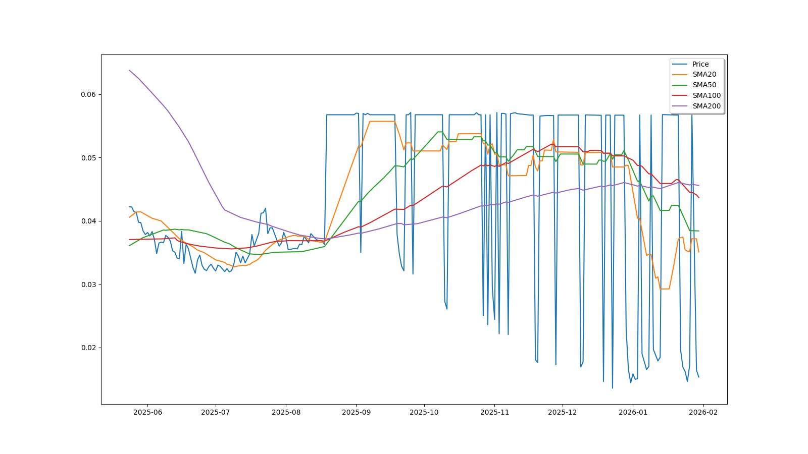 Bluzelle Simple Moving Averages