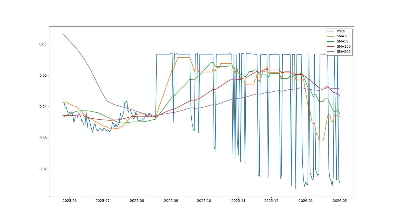 Bluzelle Simple Moving Averages