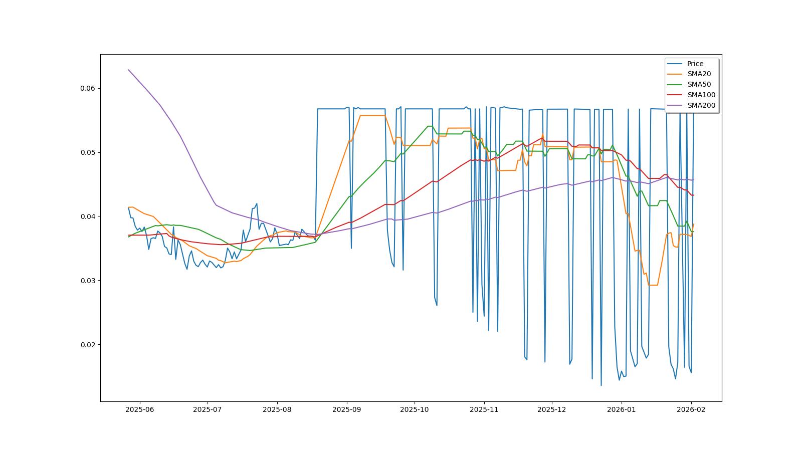 블루젤 Simple Moving Averages