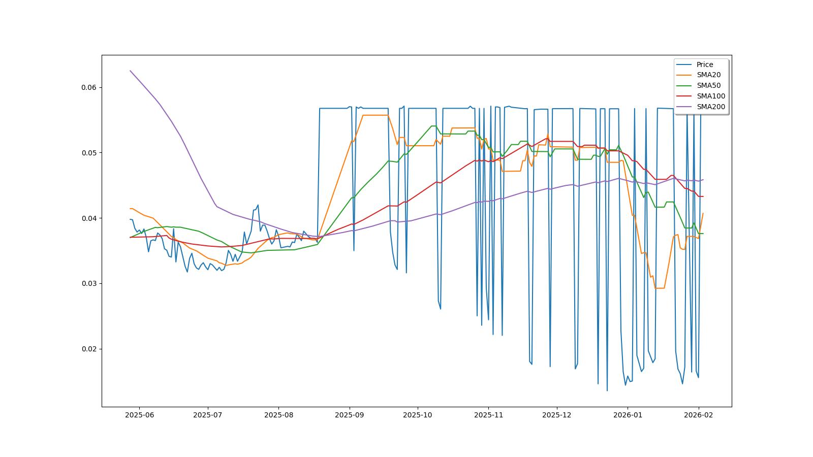 Bluzelle Simple Moving Averages