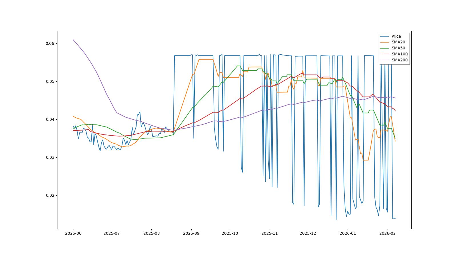Bluzelle Simple Moving Averages