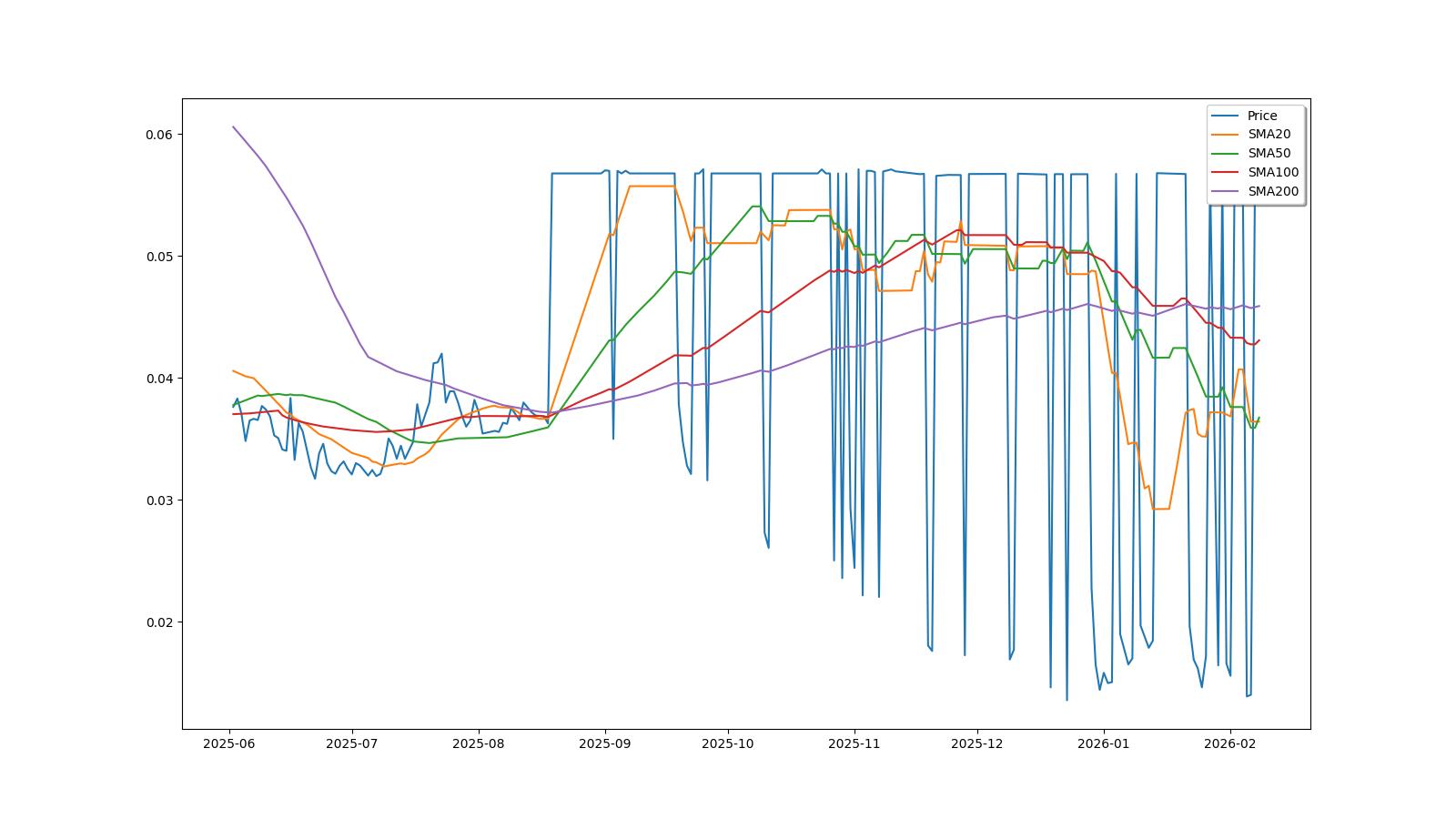 Bluzelle Simple Moving Averages