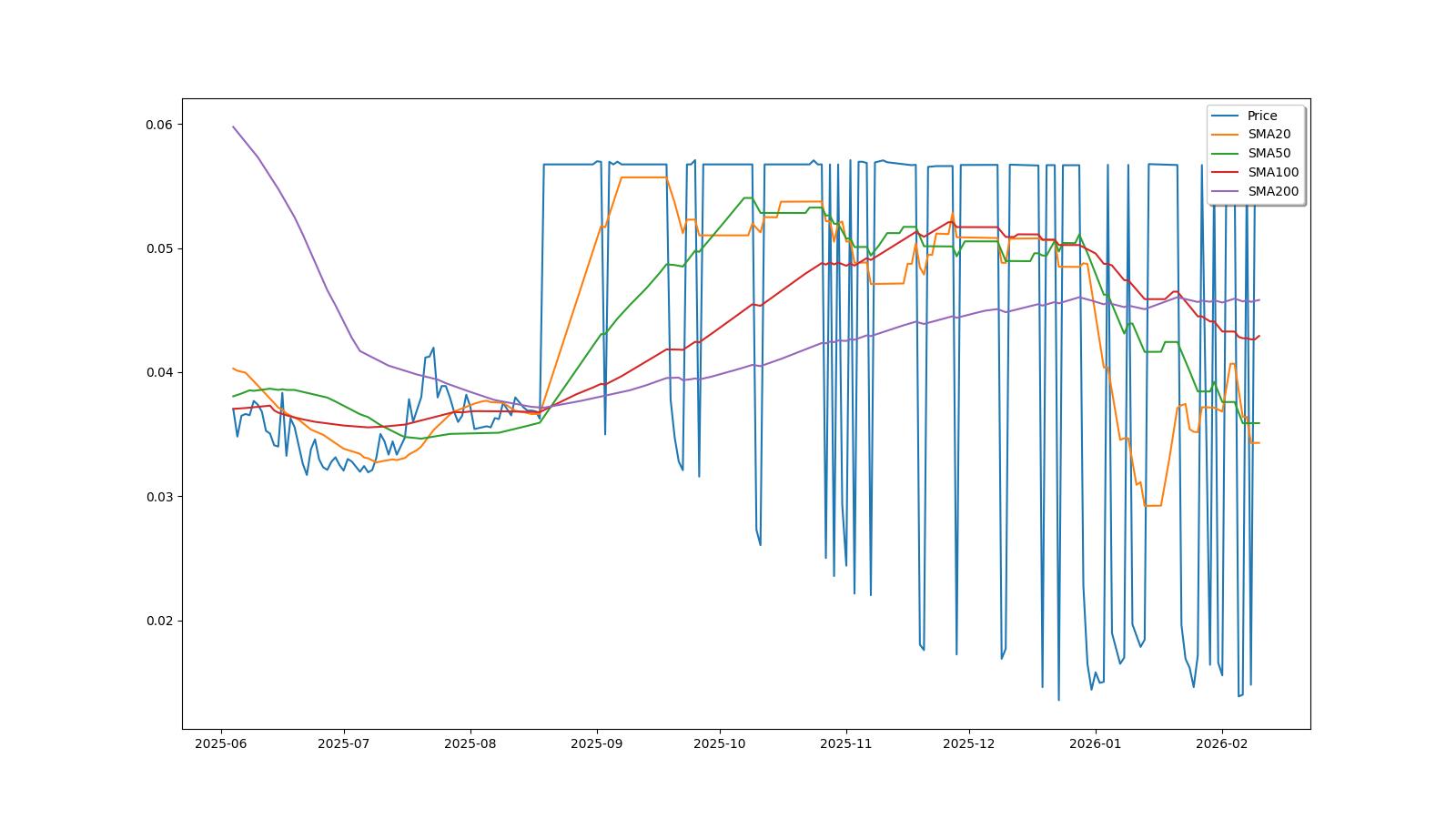 Bluzelle Simple Moving Averages