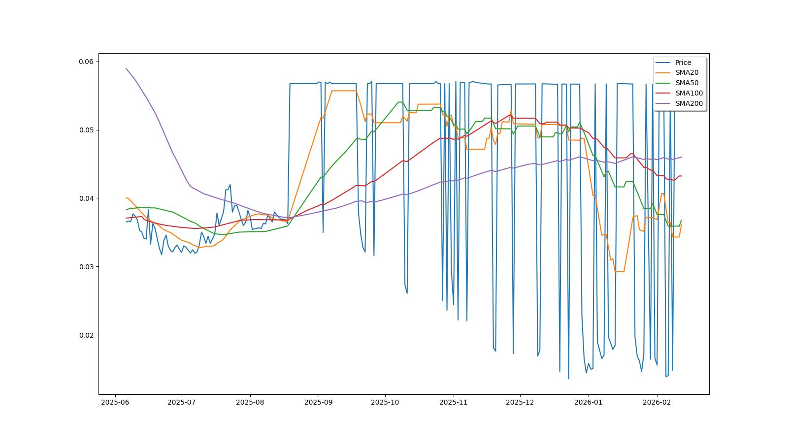Bluzelle Simple Moving Averages