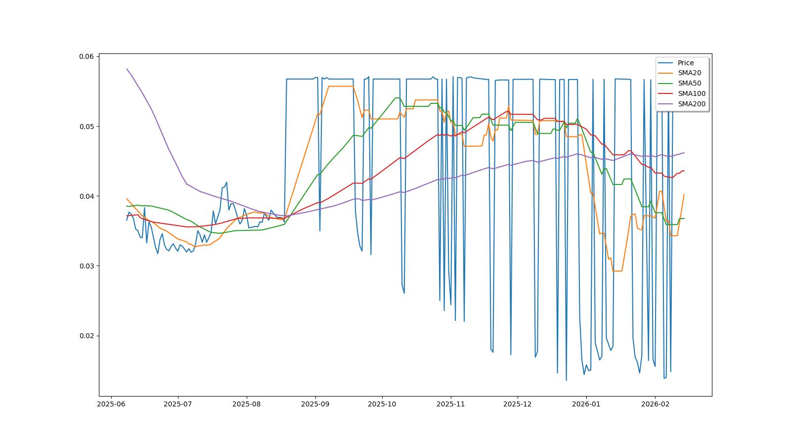 Bluzelle Simple Moving Averages