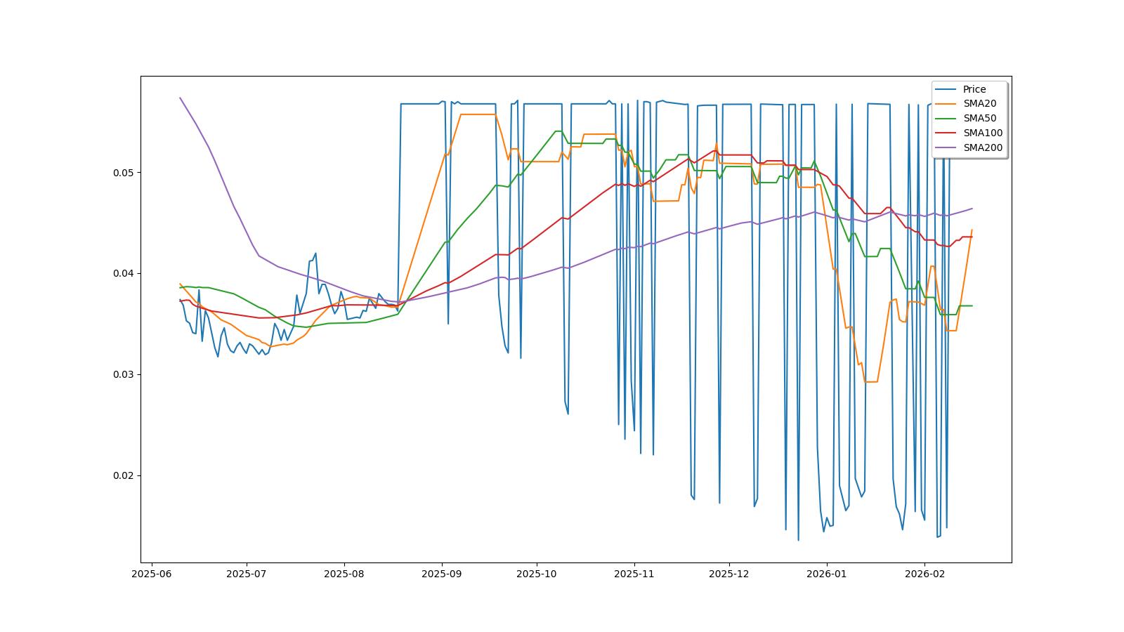 Bluzelle Simple Moving Averages