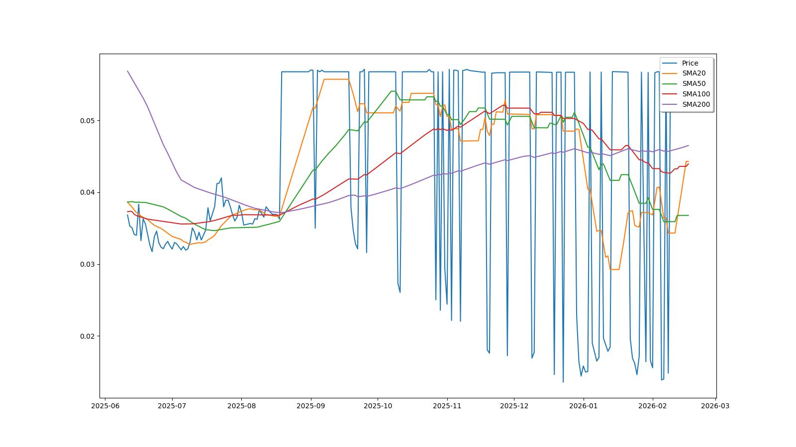 Bluzelle Simple Moving Averages