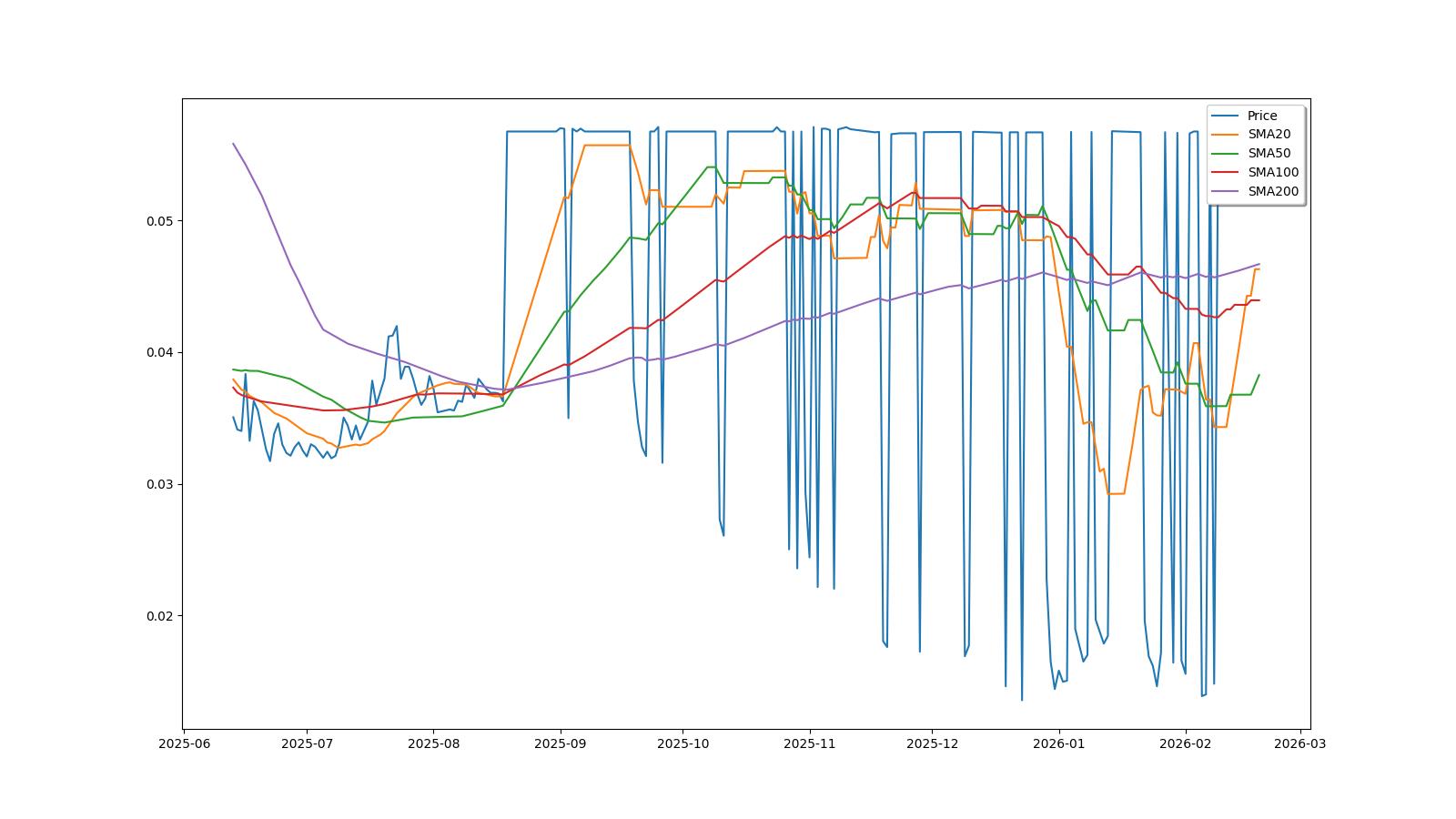 Bluzelle Simple Moving Averages