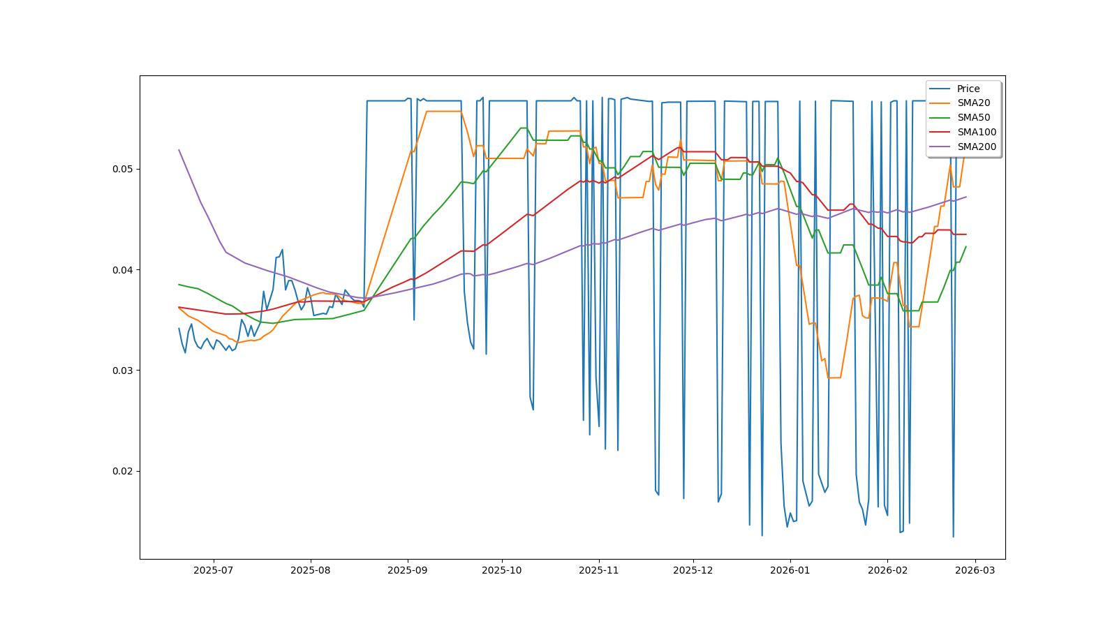 Bluzelle Simple Moving Averages