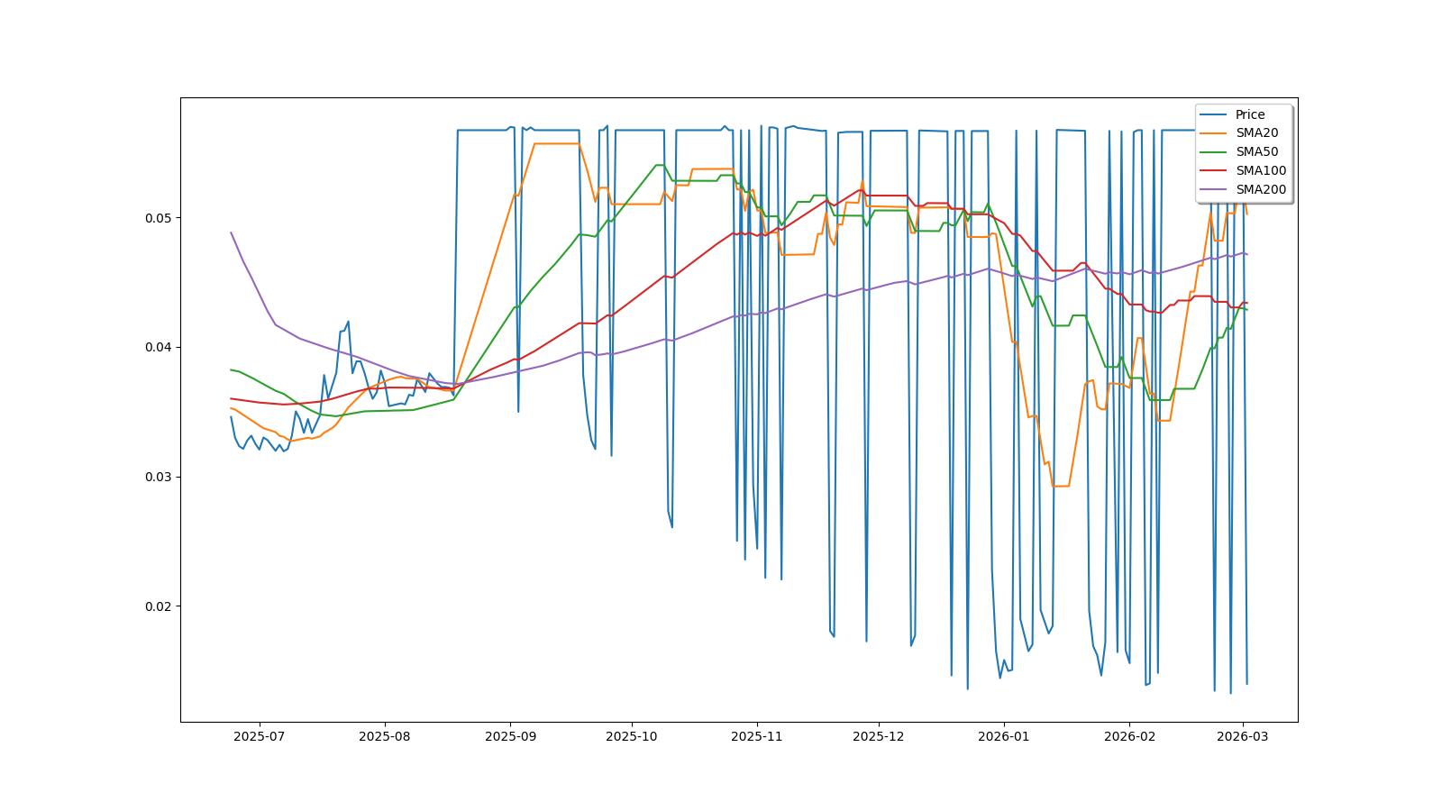 Bluzelle Simple Moving Averages