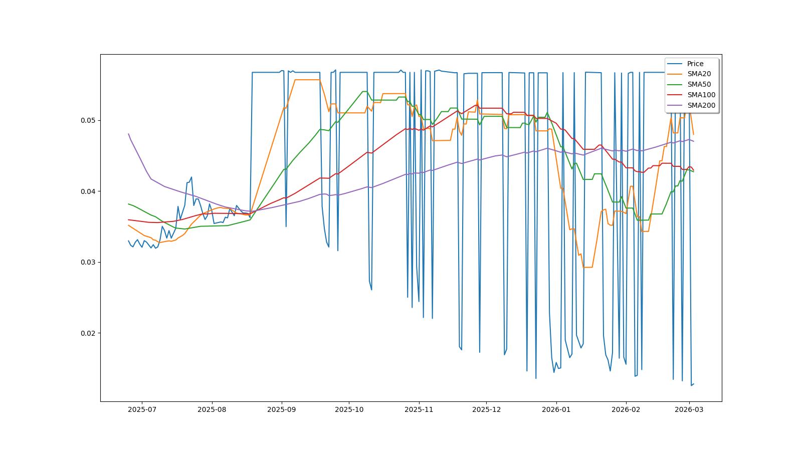 Bluzelle Simple Moving Averages