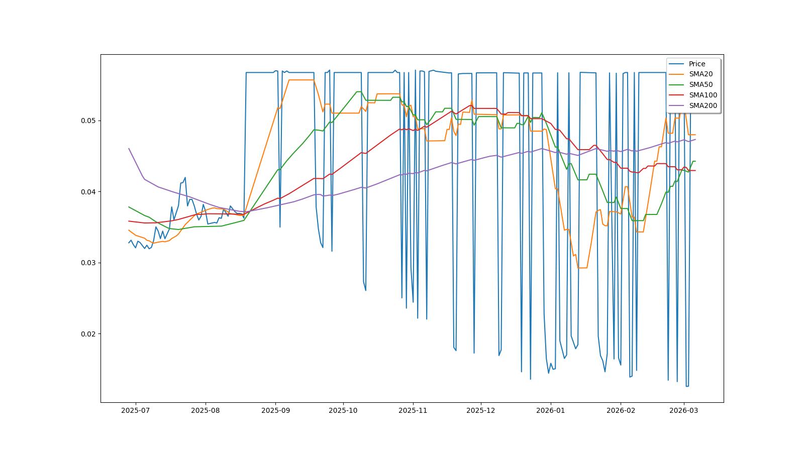 Bluzelle Simple Moving Averages