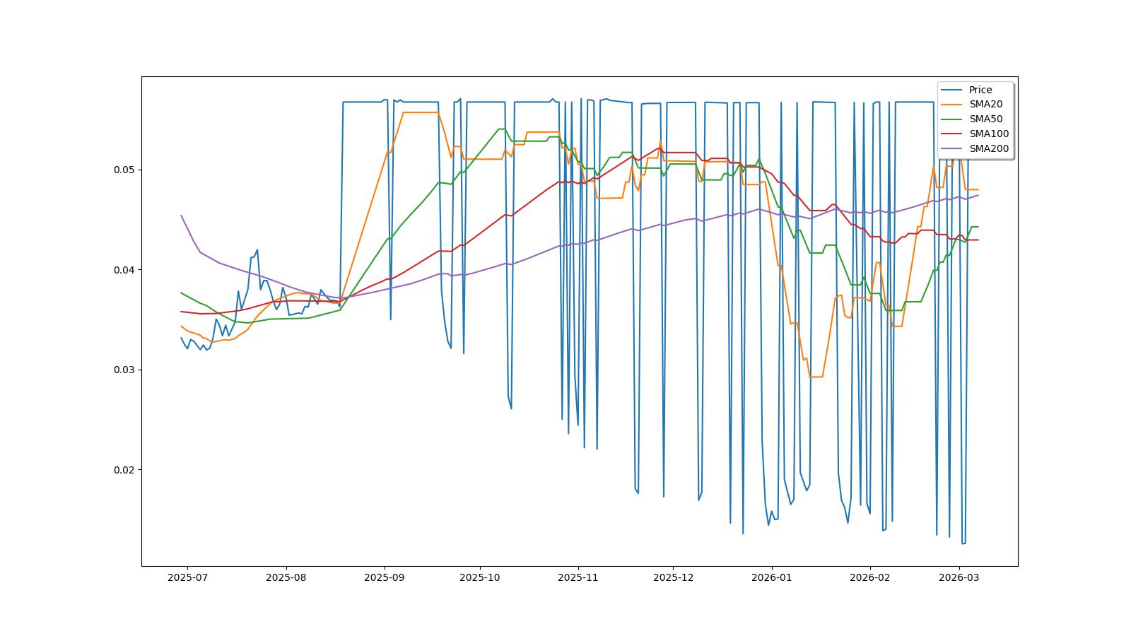 Bluzelle Simple Moving Averages