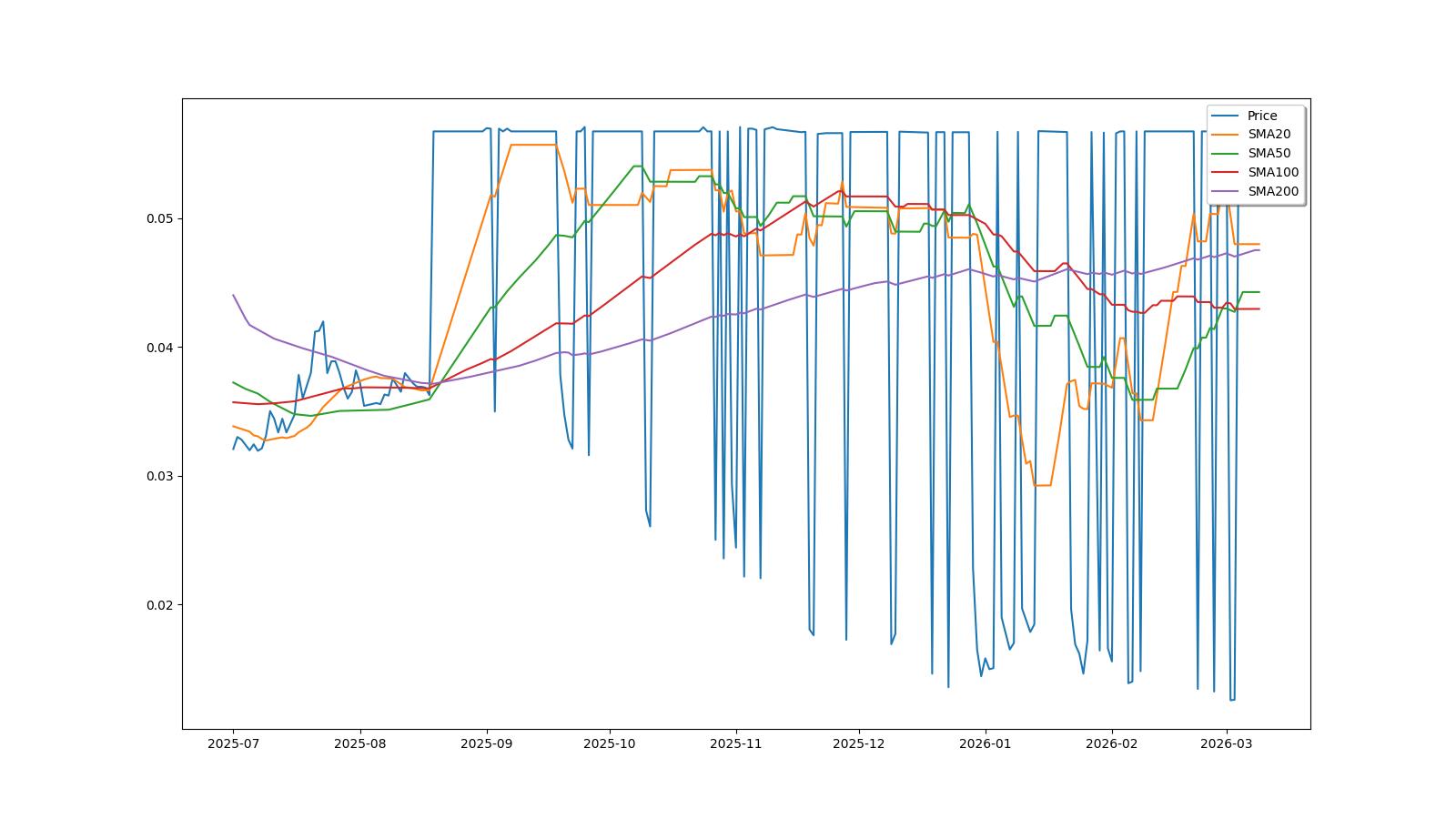 Bluzelle Simple Moving Averages