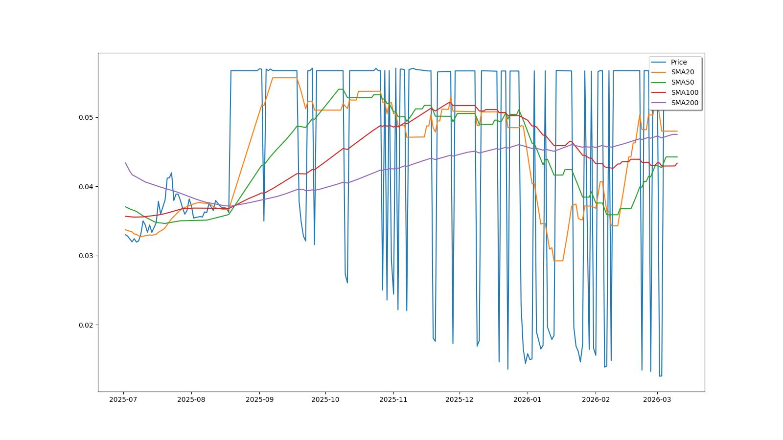 Bluzelle Simple Moving Averages
