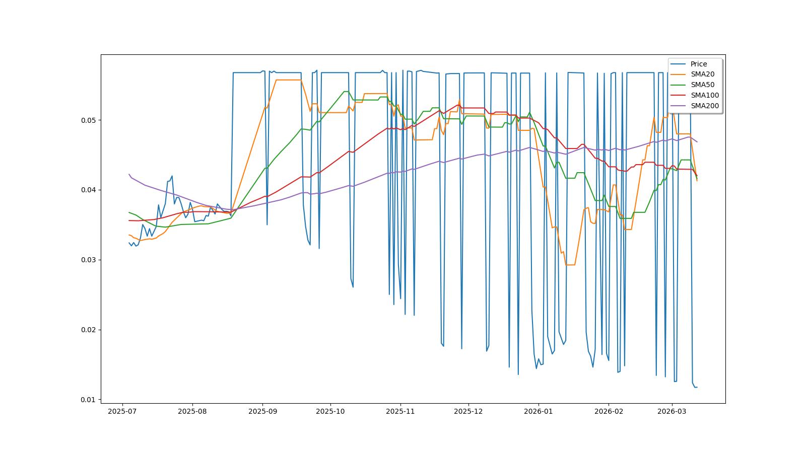 Bluzelle Simple Moving Averages