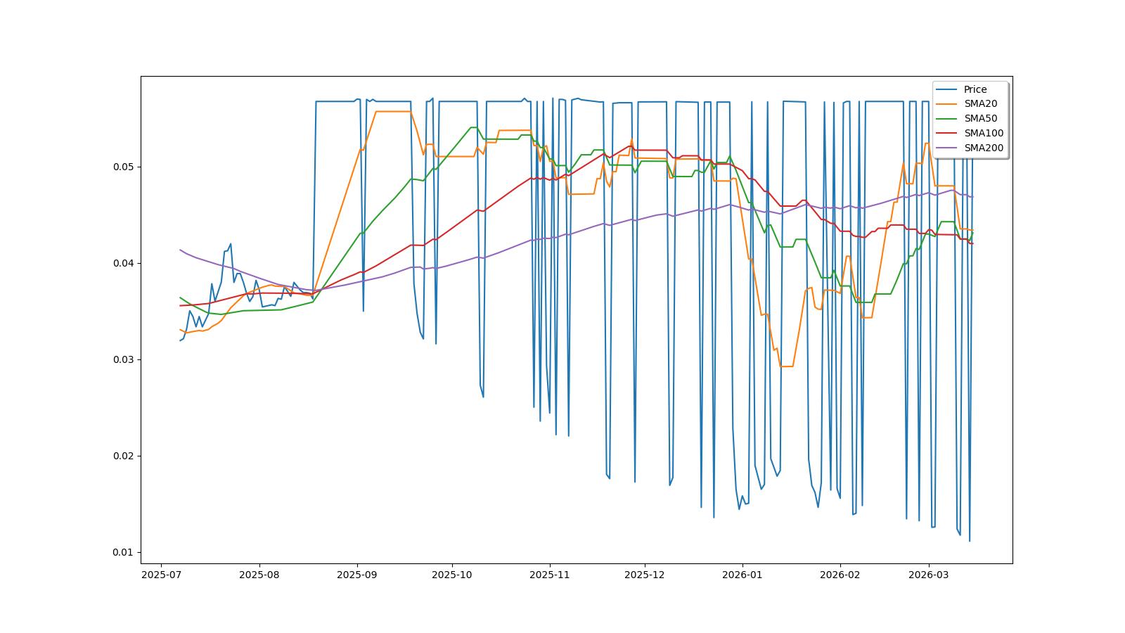 Bluzelle Simple Moving Averages