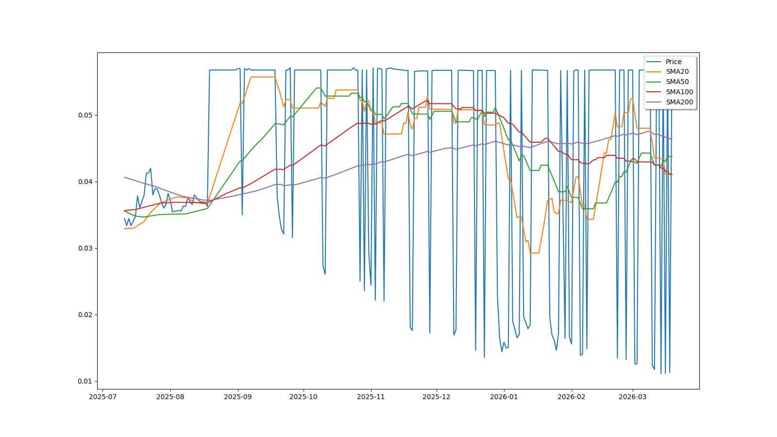 Bluzelle Simple Moving Averages