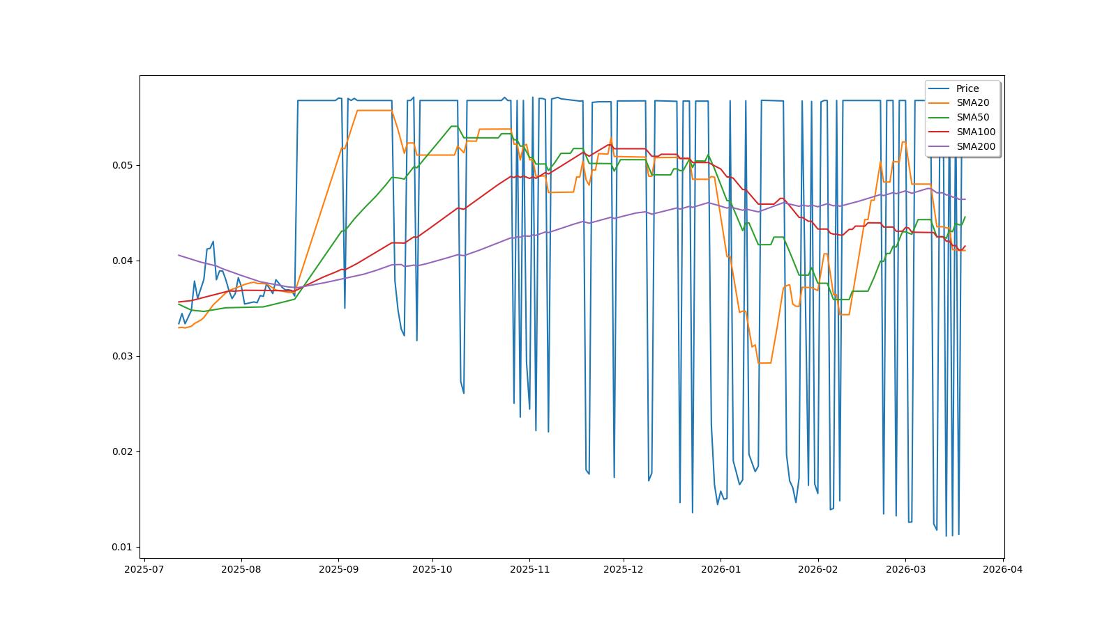 Bluzelle Simple Moving Averages