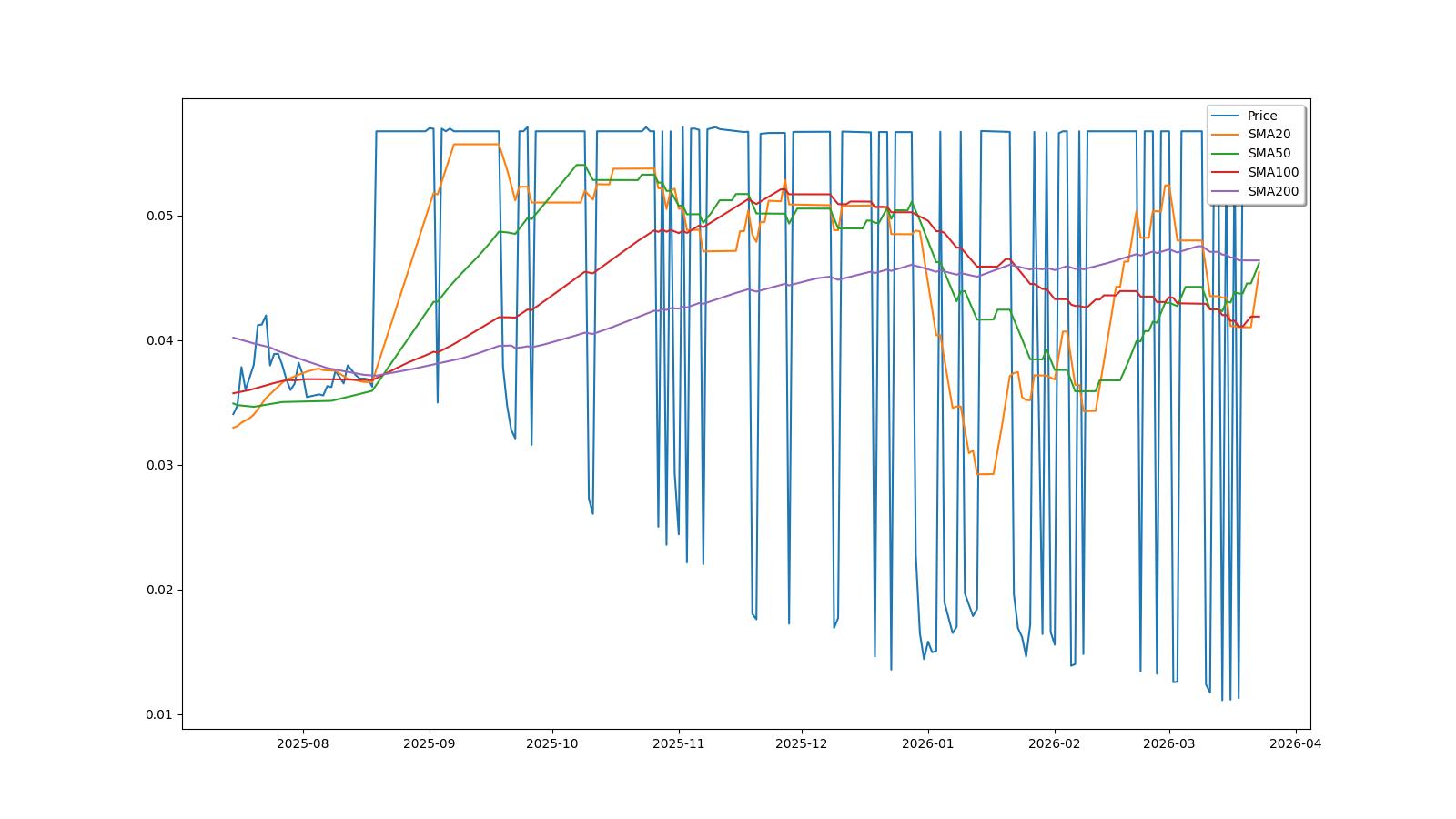 Bluzelle Simple Moving Averages