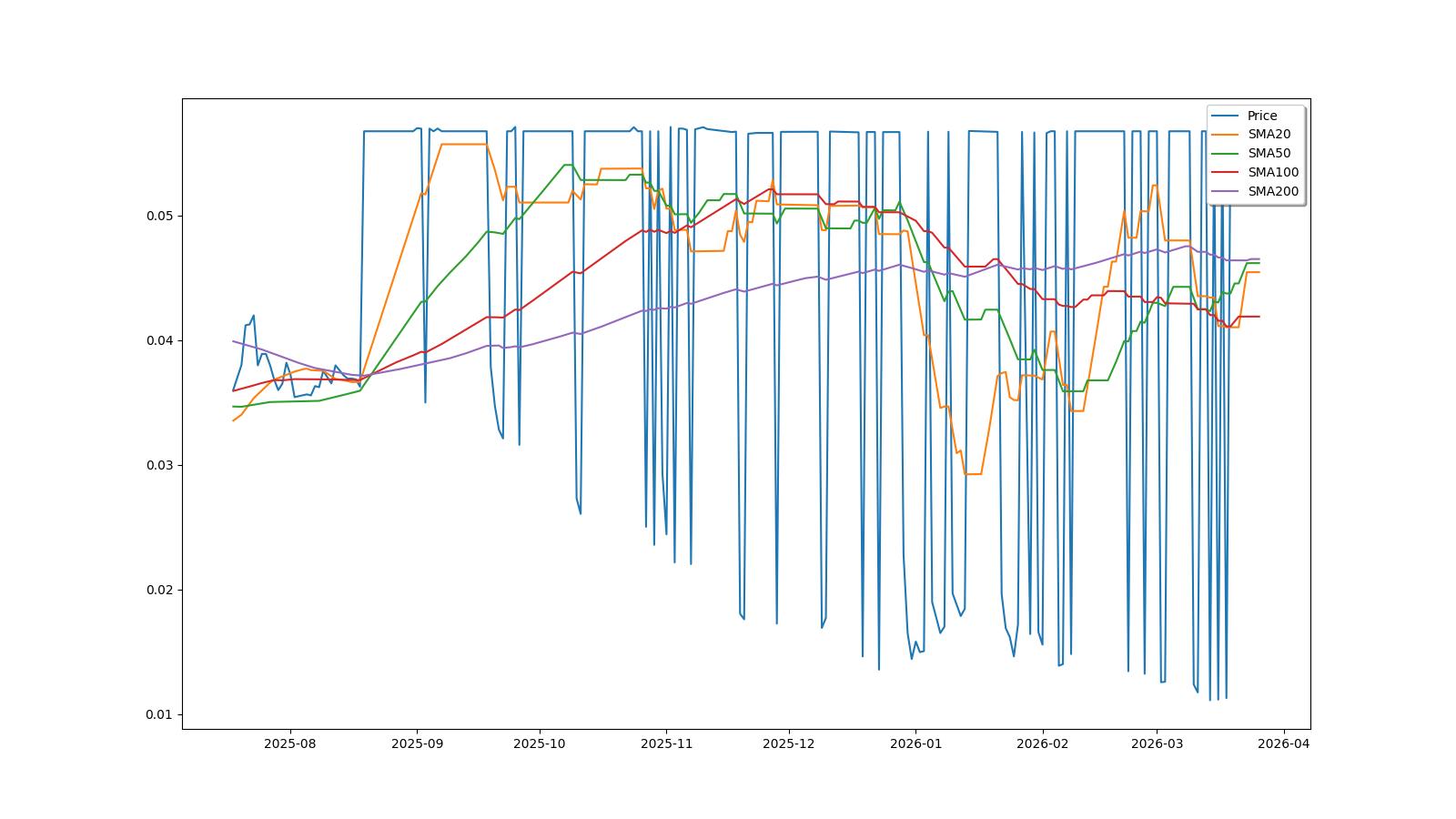 Bluzelle Simple Moving Averages