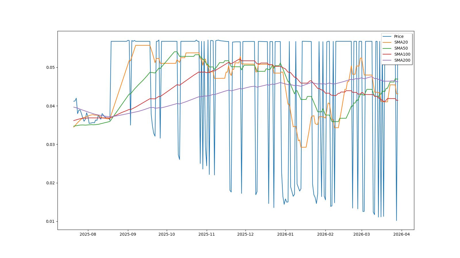 Bluzelle Simple Moving Averages