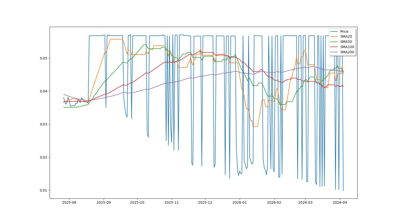 Bluzelle Simple Moving Averages