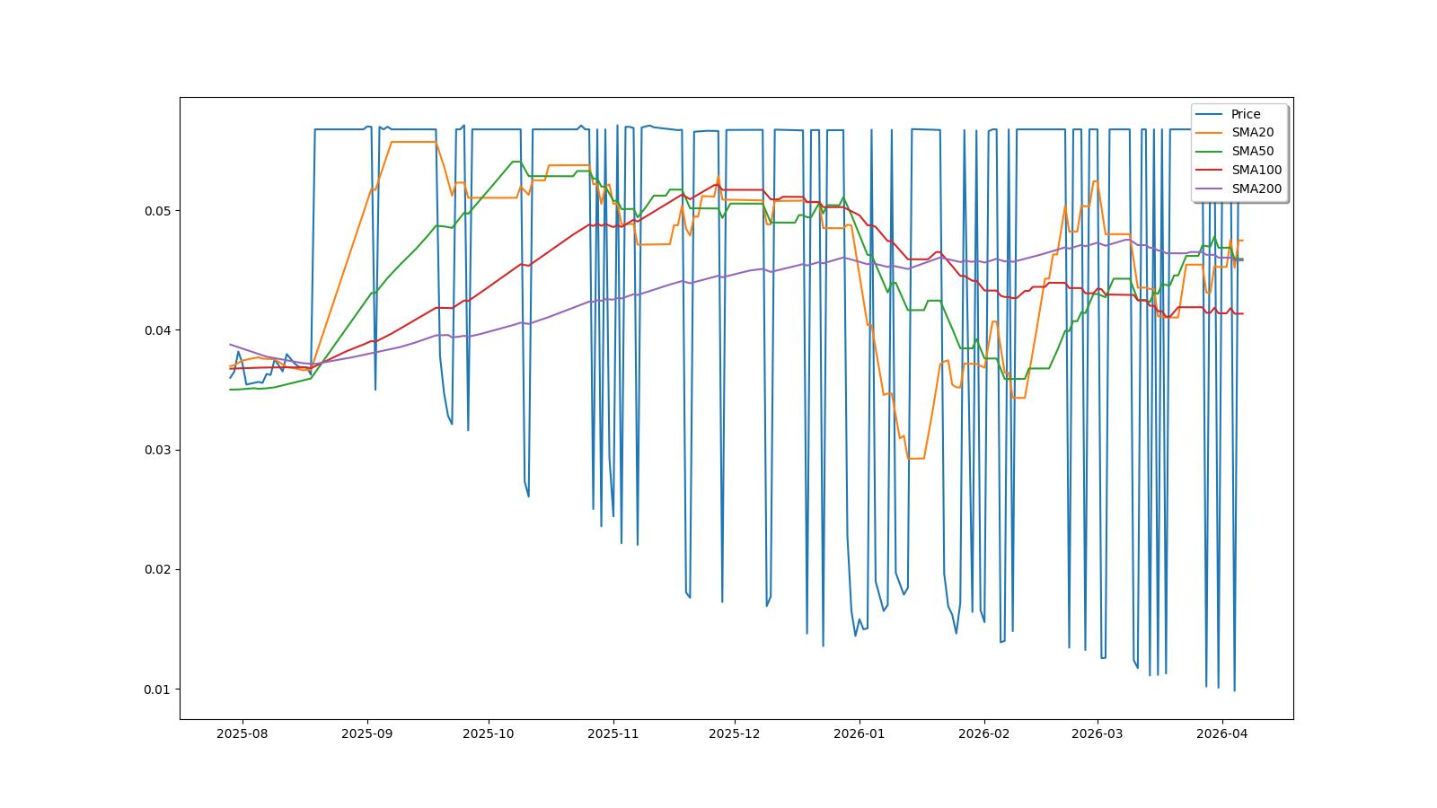 Bluzelle Simple Moving Averages