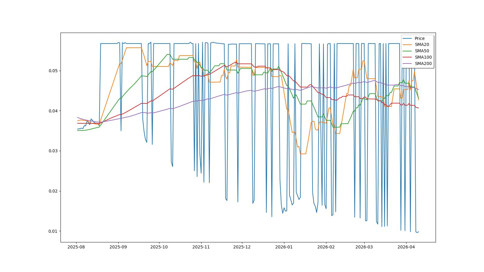 Bluzelle Simple Moving Averages