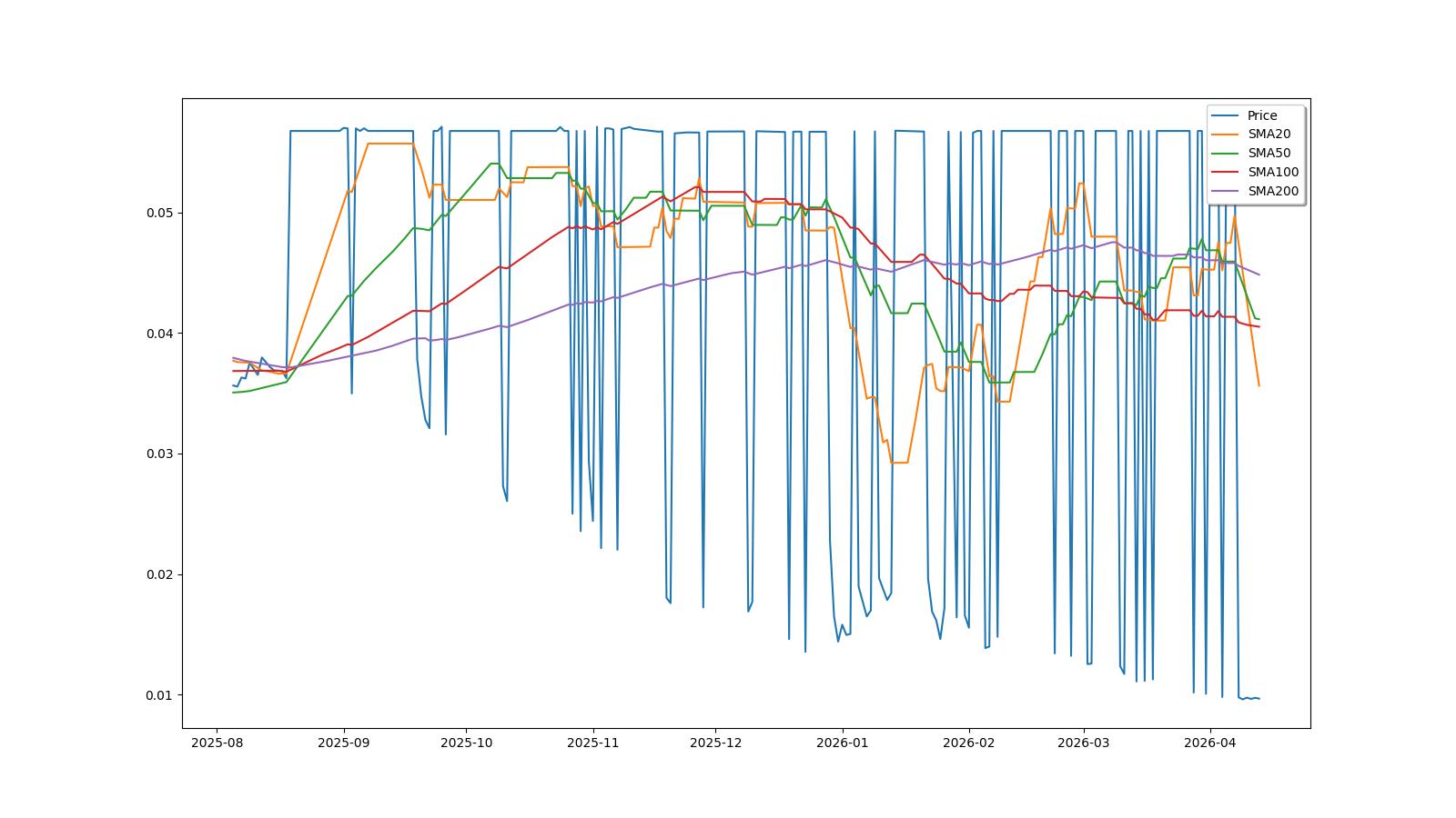 Bluzelle Simple Moving Averages