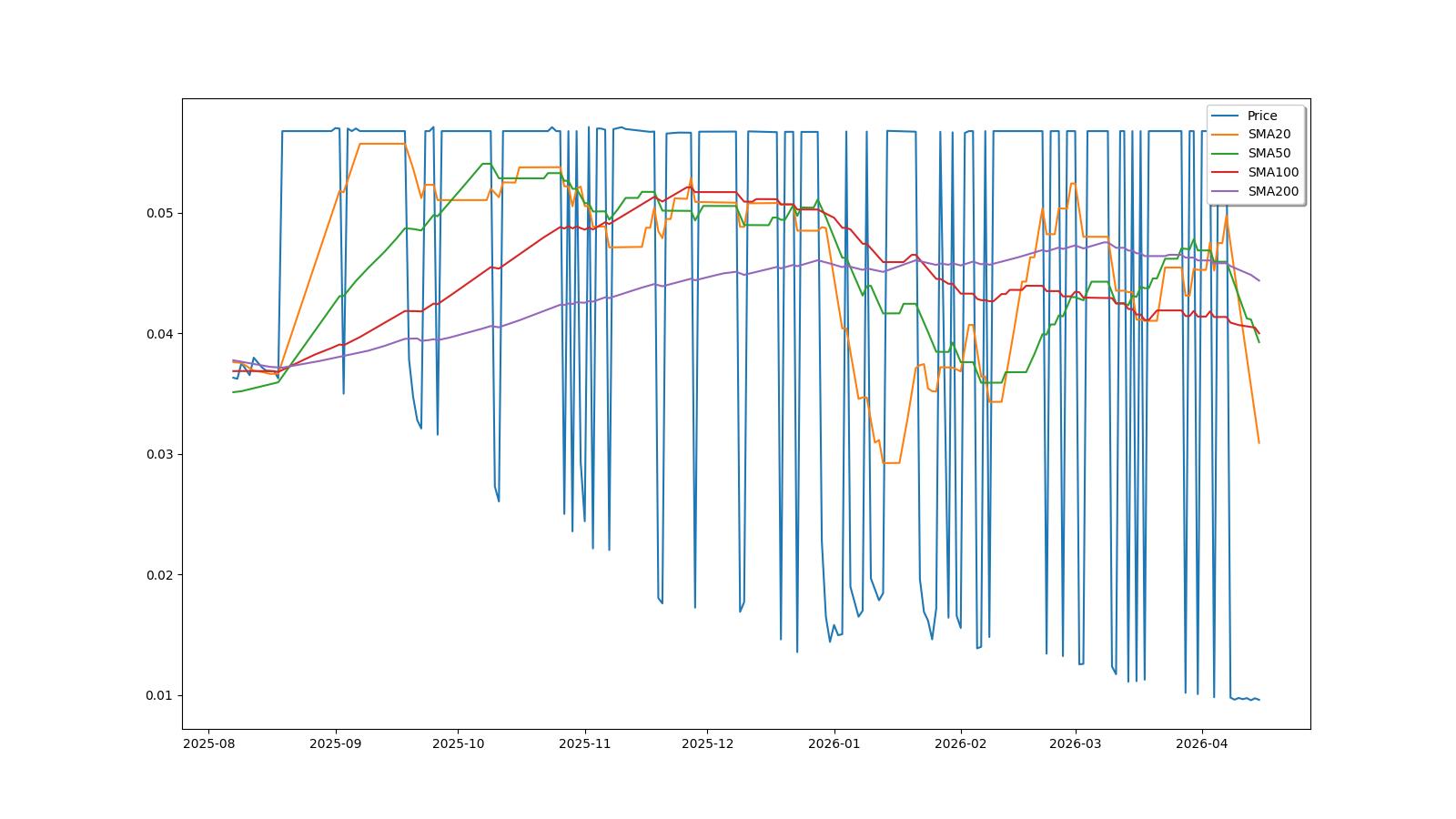 Bluzelle Simple Moving Averages