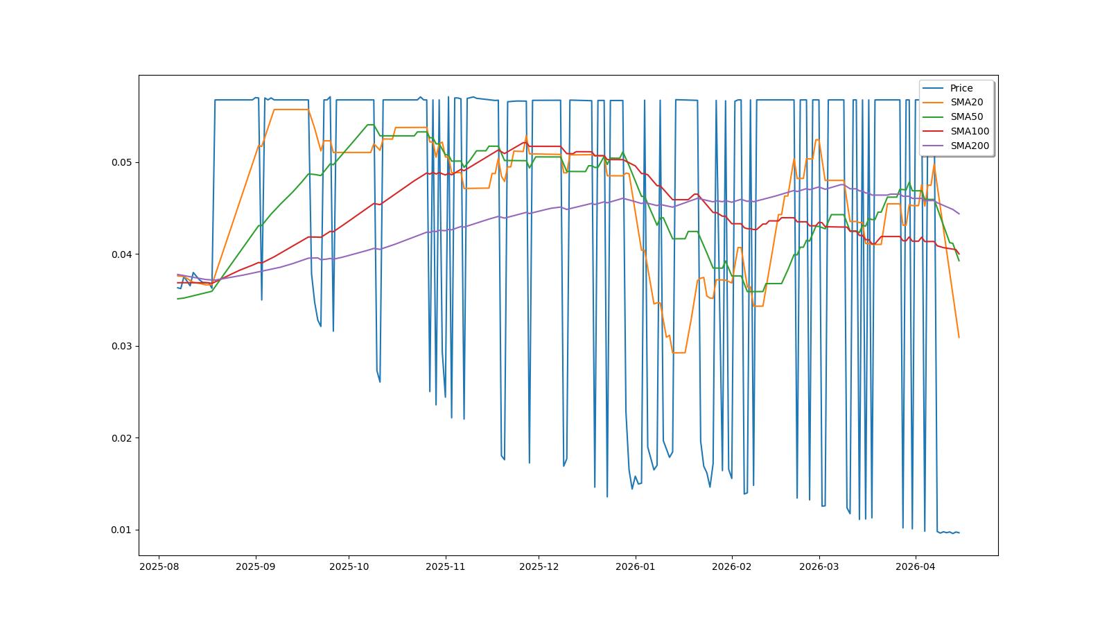 Bluzelle Simple Moving Averages