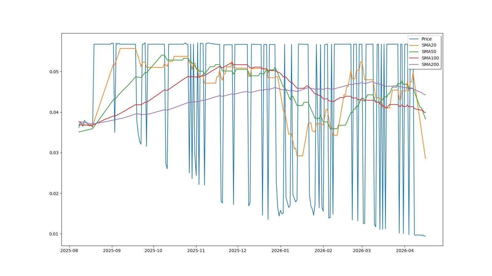 Bluzelle Simple Moving Averages