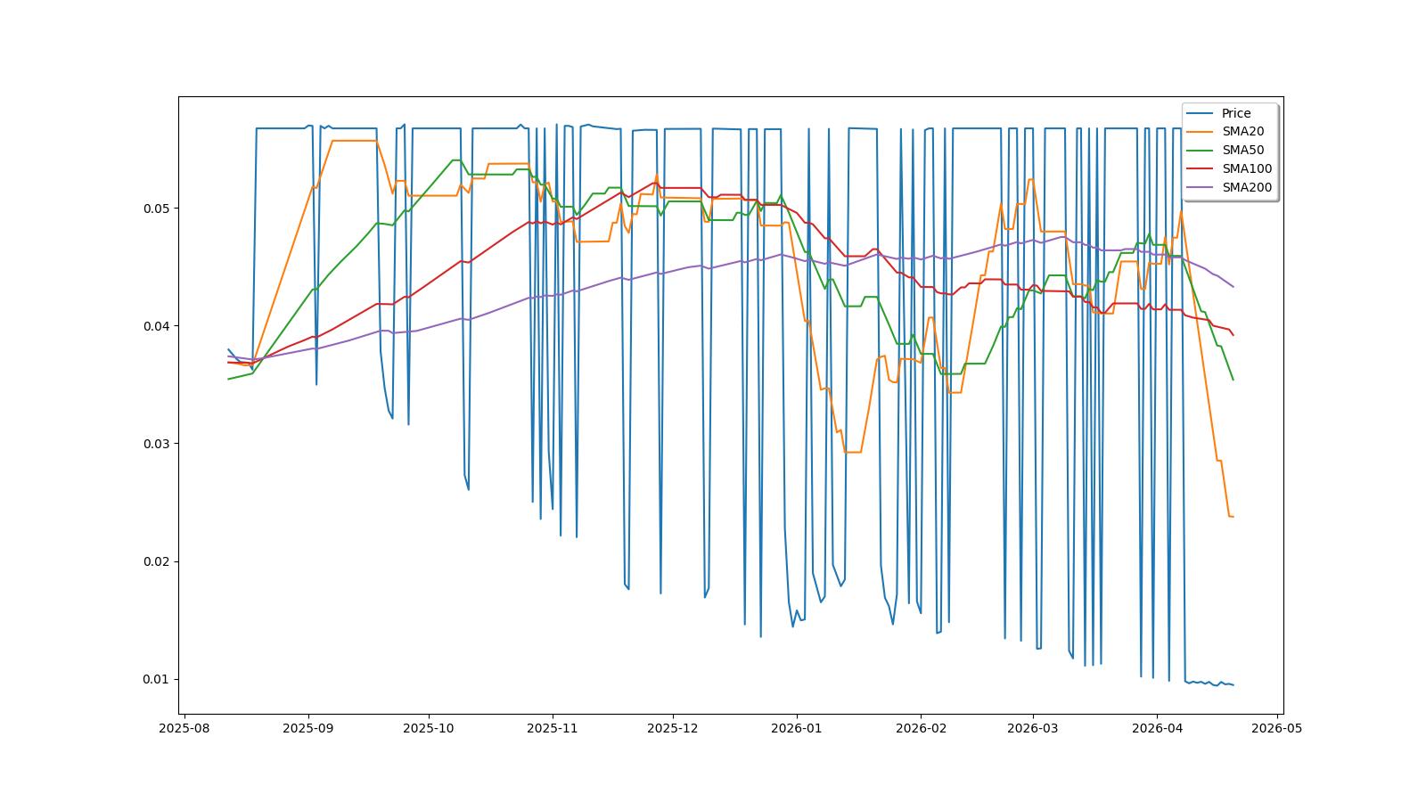 Bluzelle Simple Moving Averages
