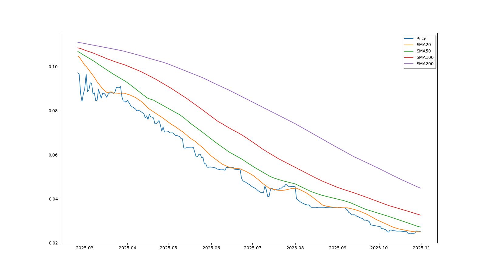 BMAX Simple Moving Averages