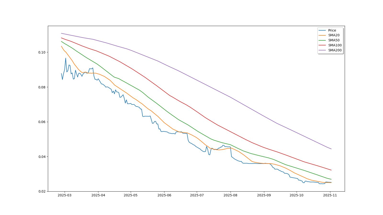 BMAX Simple Moving Averages