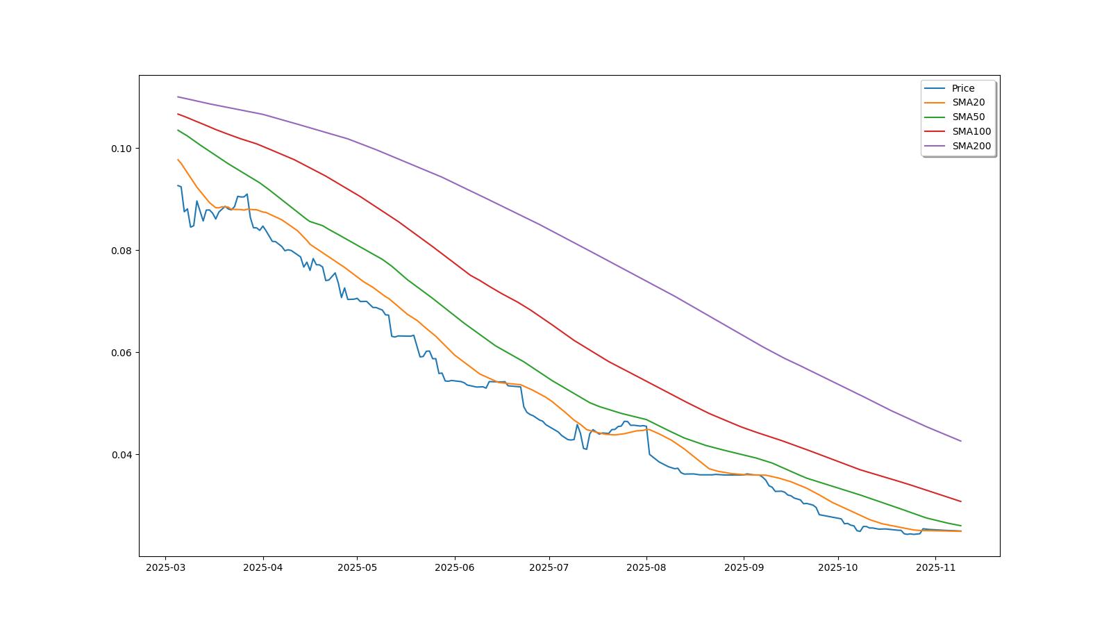 BMAX Simple Moving Averages