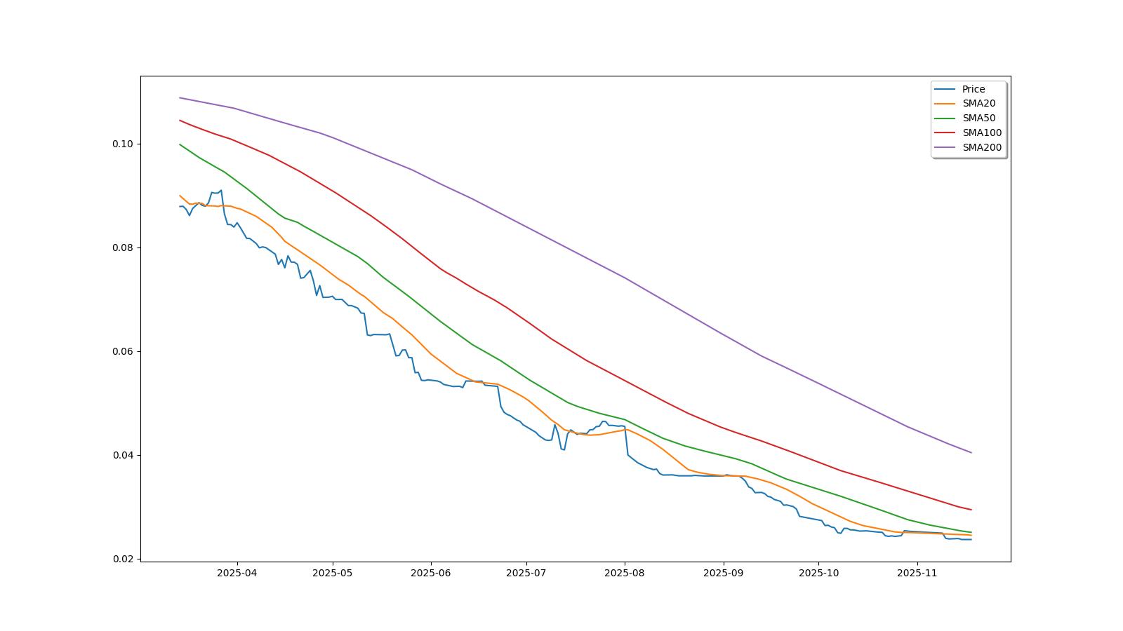 BMAX Simple Moving Averages