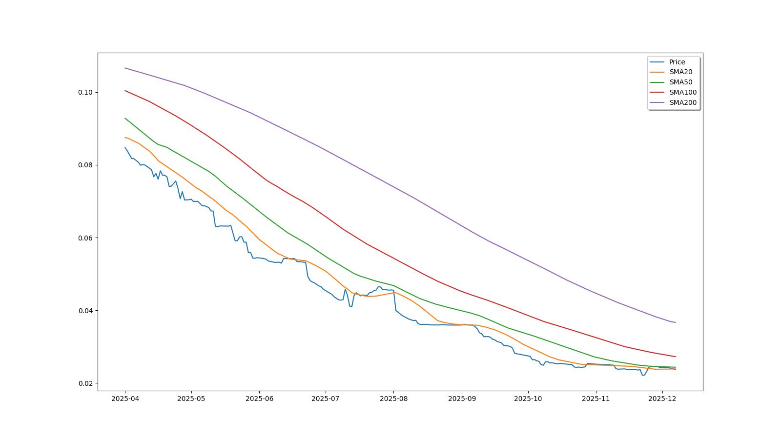 BMAX Simple Moving Averages