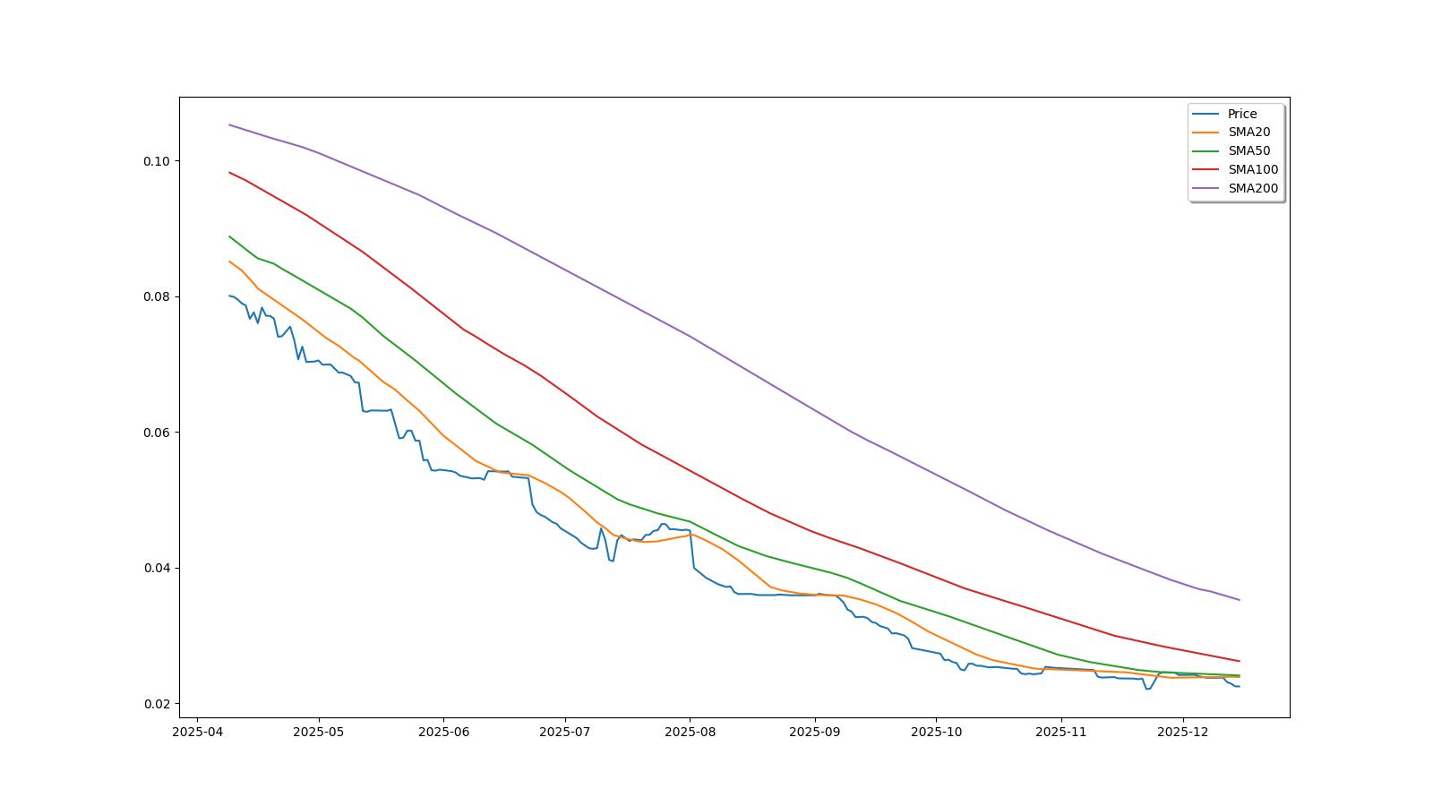 BMAX Simple Moving Averages