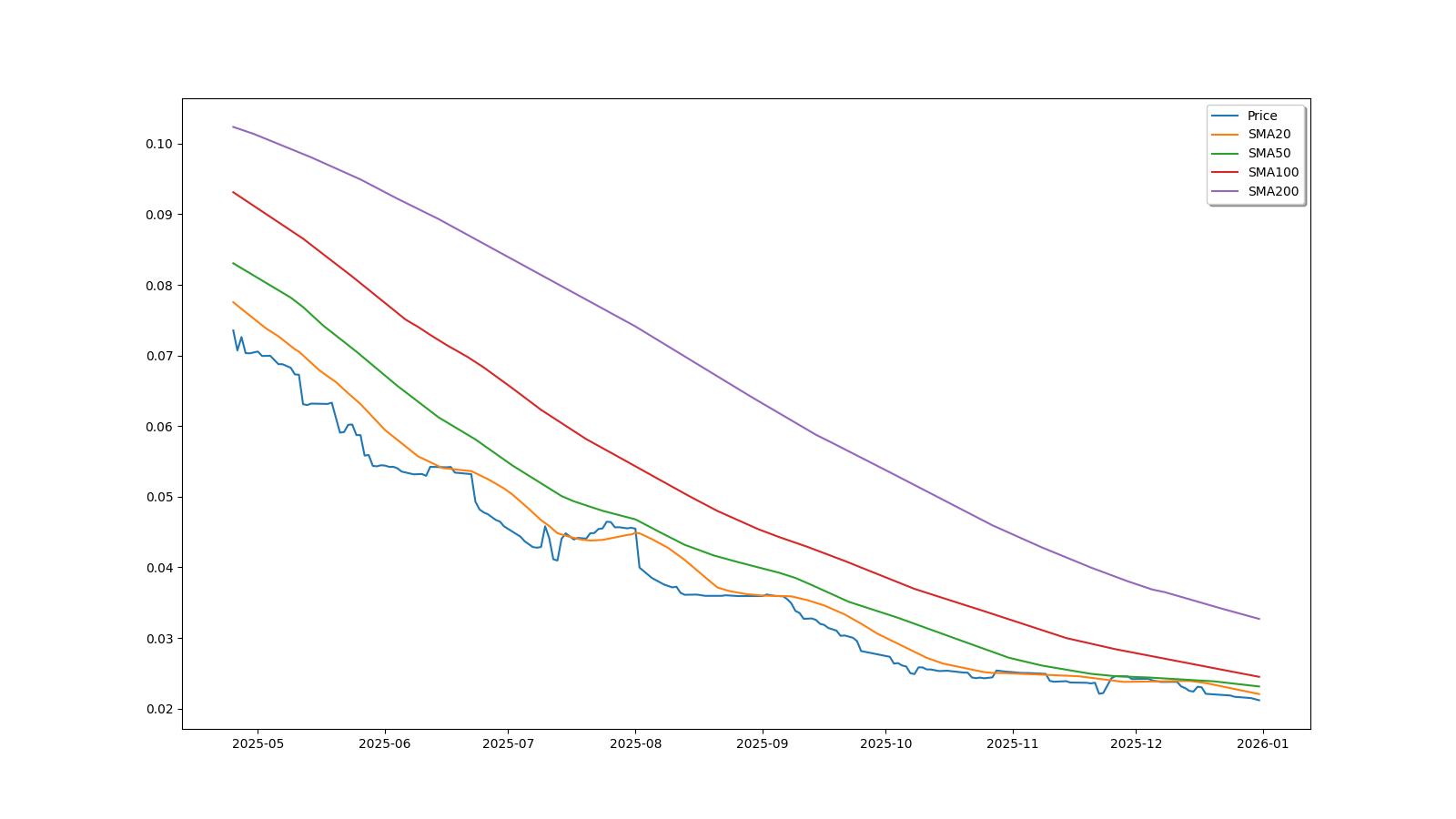 BMAX Simple Moving Averages